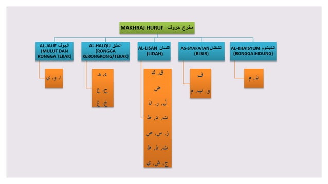 Makhorijul dan shifatul huruf.pdf