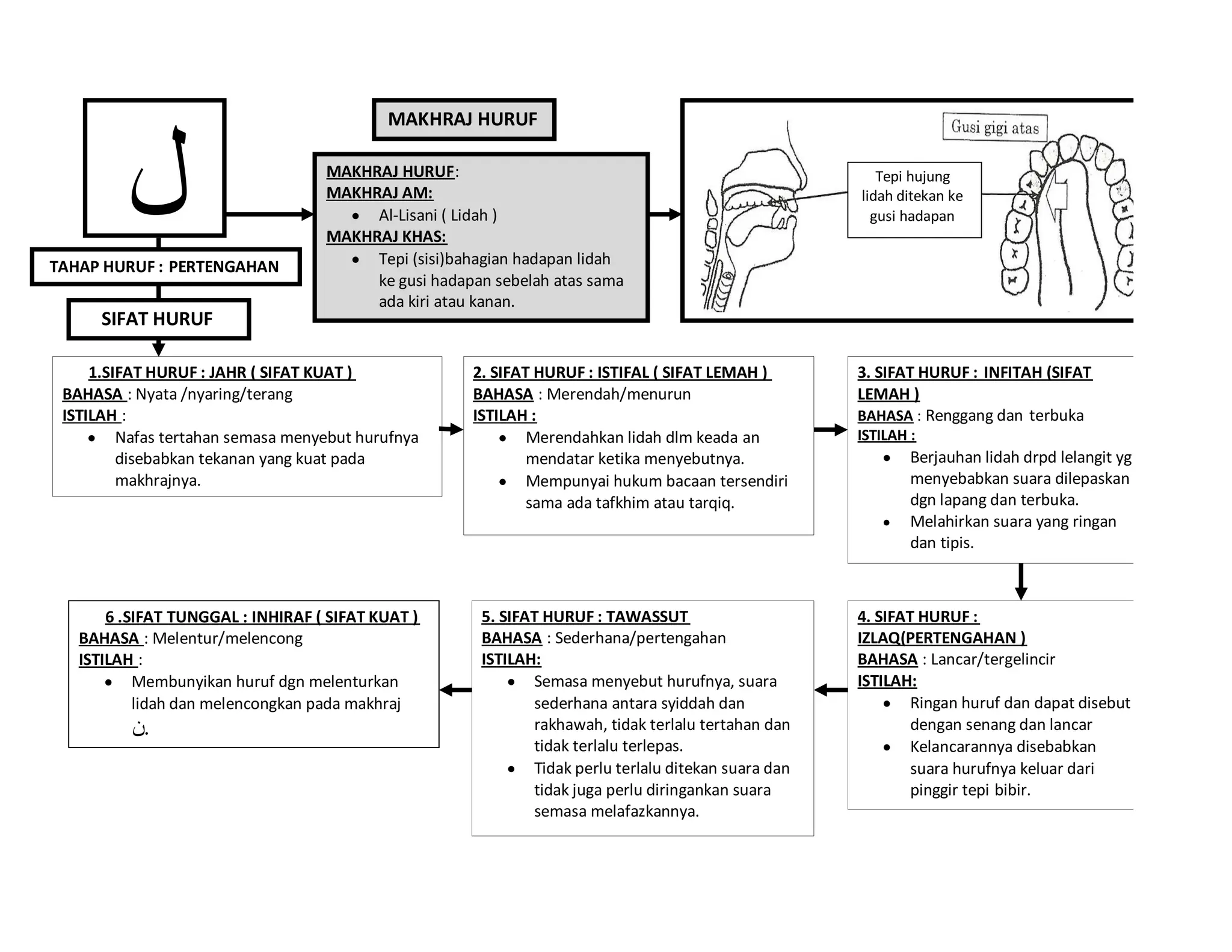 MAKHRAJ DAN SIFAT2 HURUF MAKHRAJ DAN SIFAT2 HURUF MAKHRAJ DAN SIFAT2 ...
