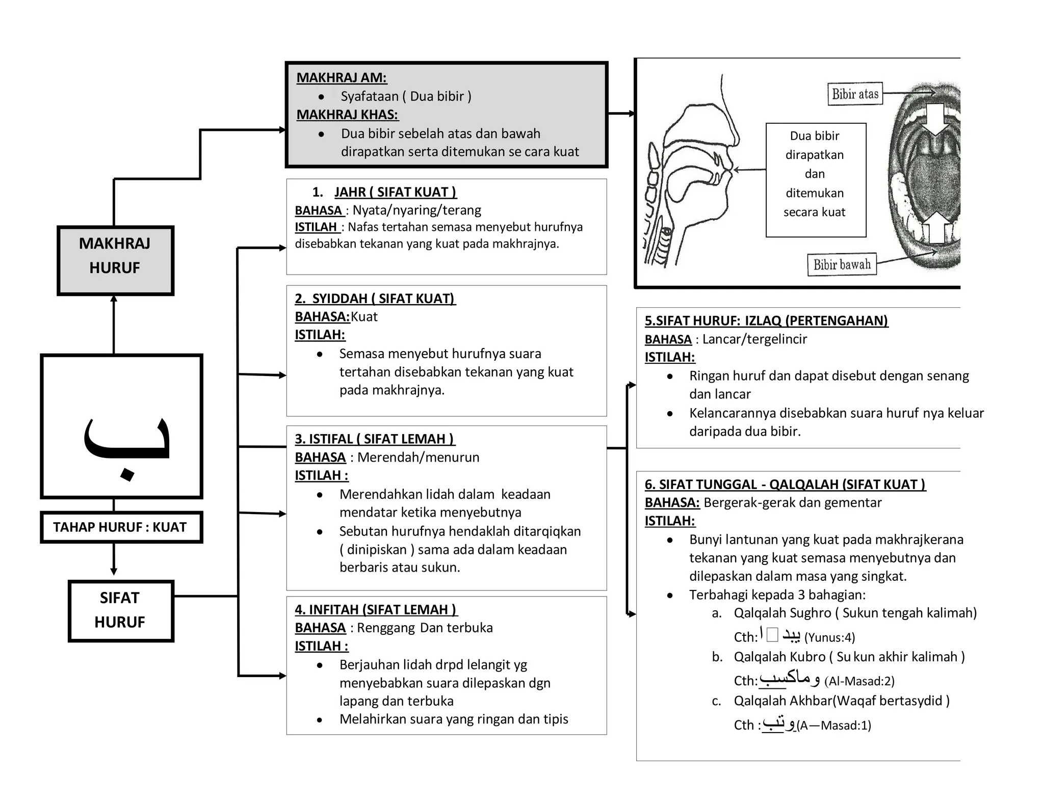 MAKHRAJ DAN SIFAT2 HURUF MAKHRAJ DAN SIFAT2 HURUF MAKHRAJ DAN SIFAT2 ...