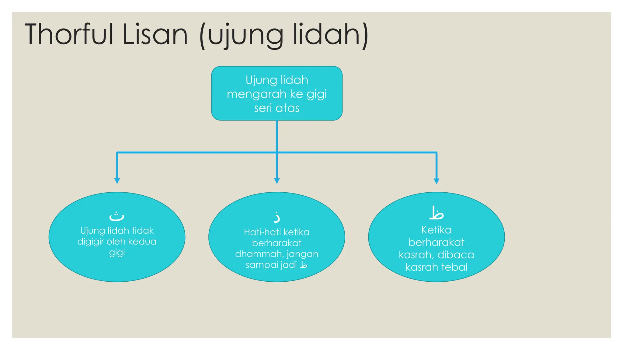 Belajar Makhraj Huruf dengan metode ummi | PPTX