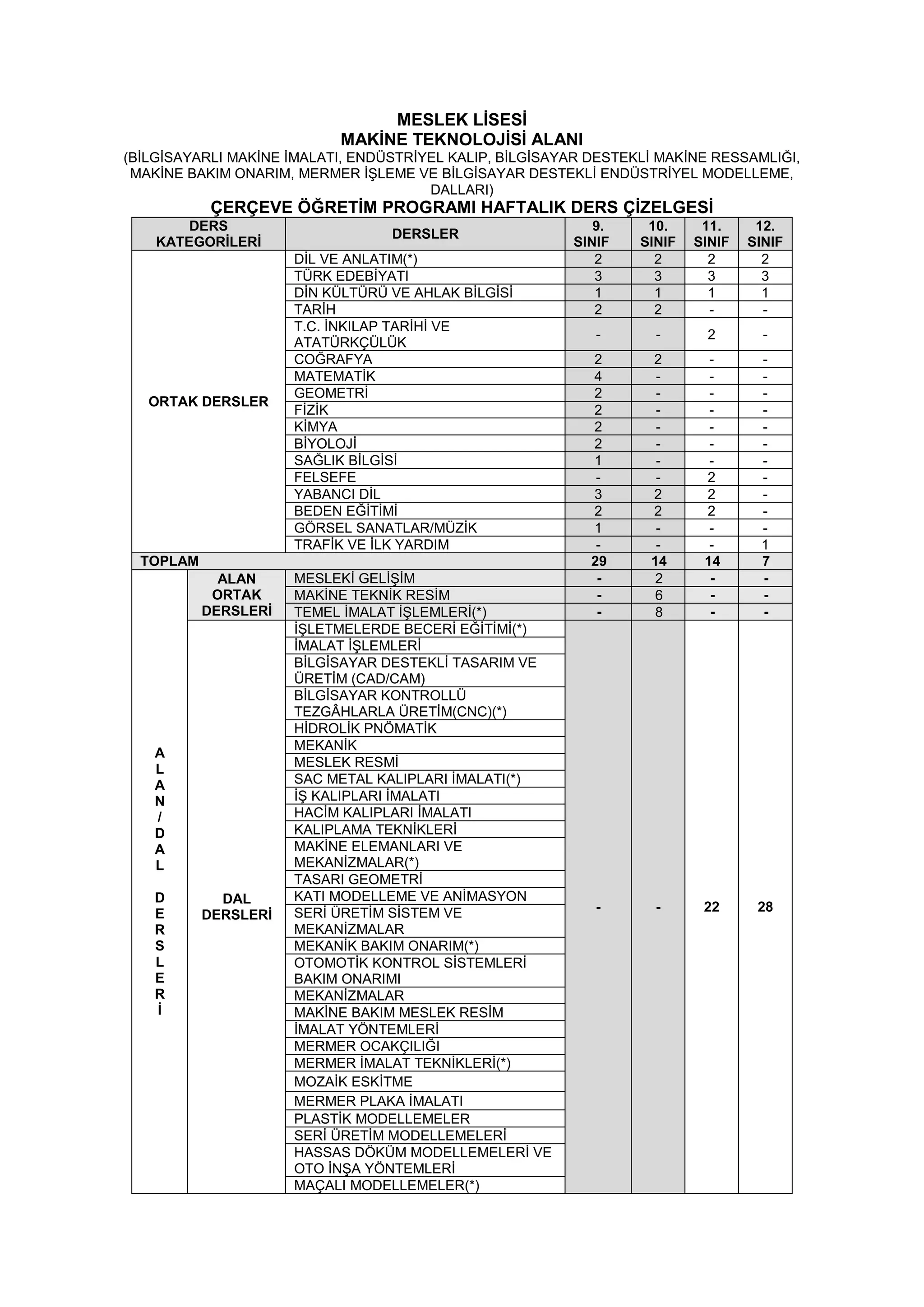 Makine Teknolojisi Bölümü 11&12.Sınıf | PDF