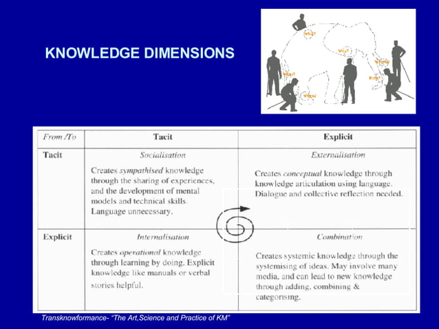 Making knowledge matter: The Skills Inventory and the Competency Maps | PPT