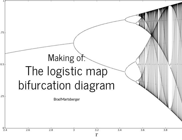 Making Of The Logistic Map Bifurcation Diagram