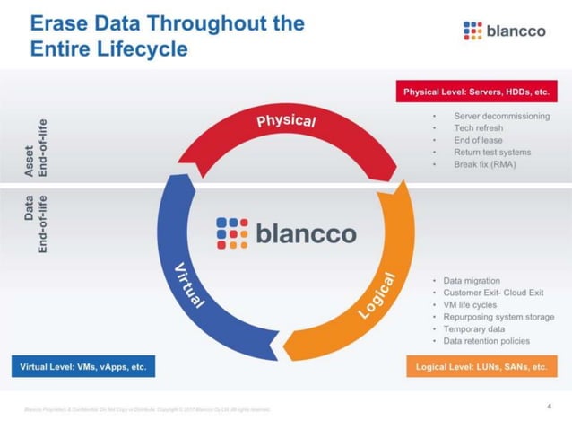 Making the Case- Blancco Data Center Eraser Solution | PPTX