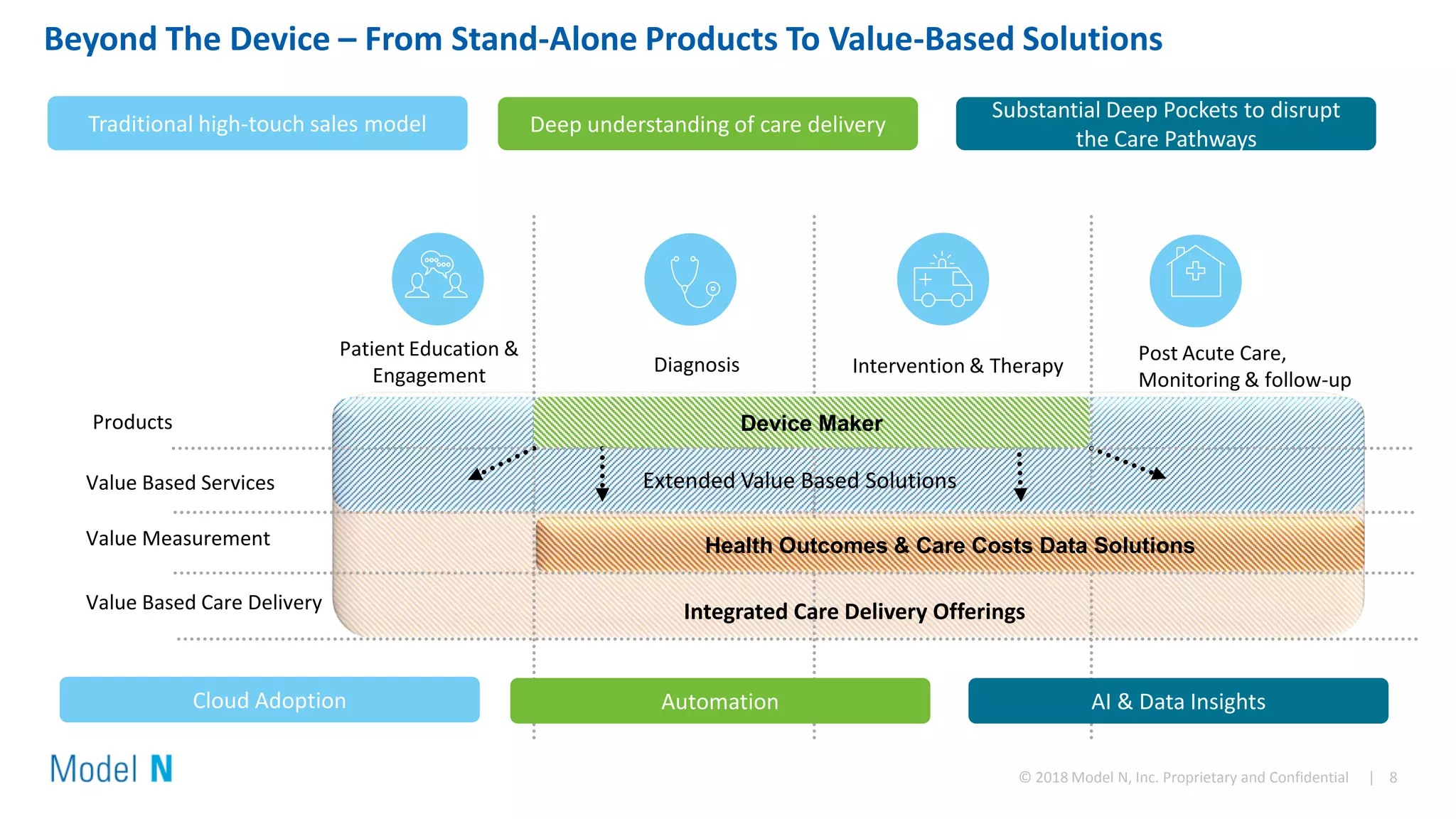 Making a case for value based care in med tech | PPT