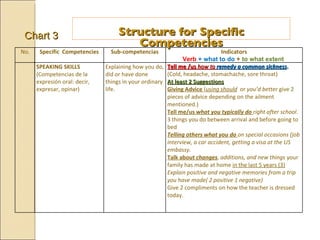 Competency-Based Syllabus Structure and Priorities | PPT