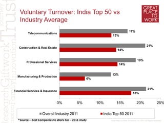 Making a Great Place to Work- Hyderabad Conference- October, 2011 | PPT