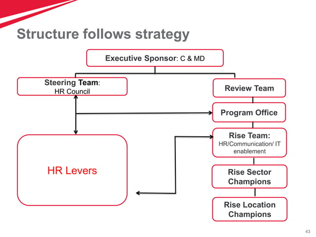 Building A Happy Organization | PPT