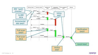 Synopsys Security Event Israel Presentation: Making AppSec Testing Work ...