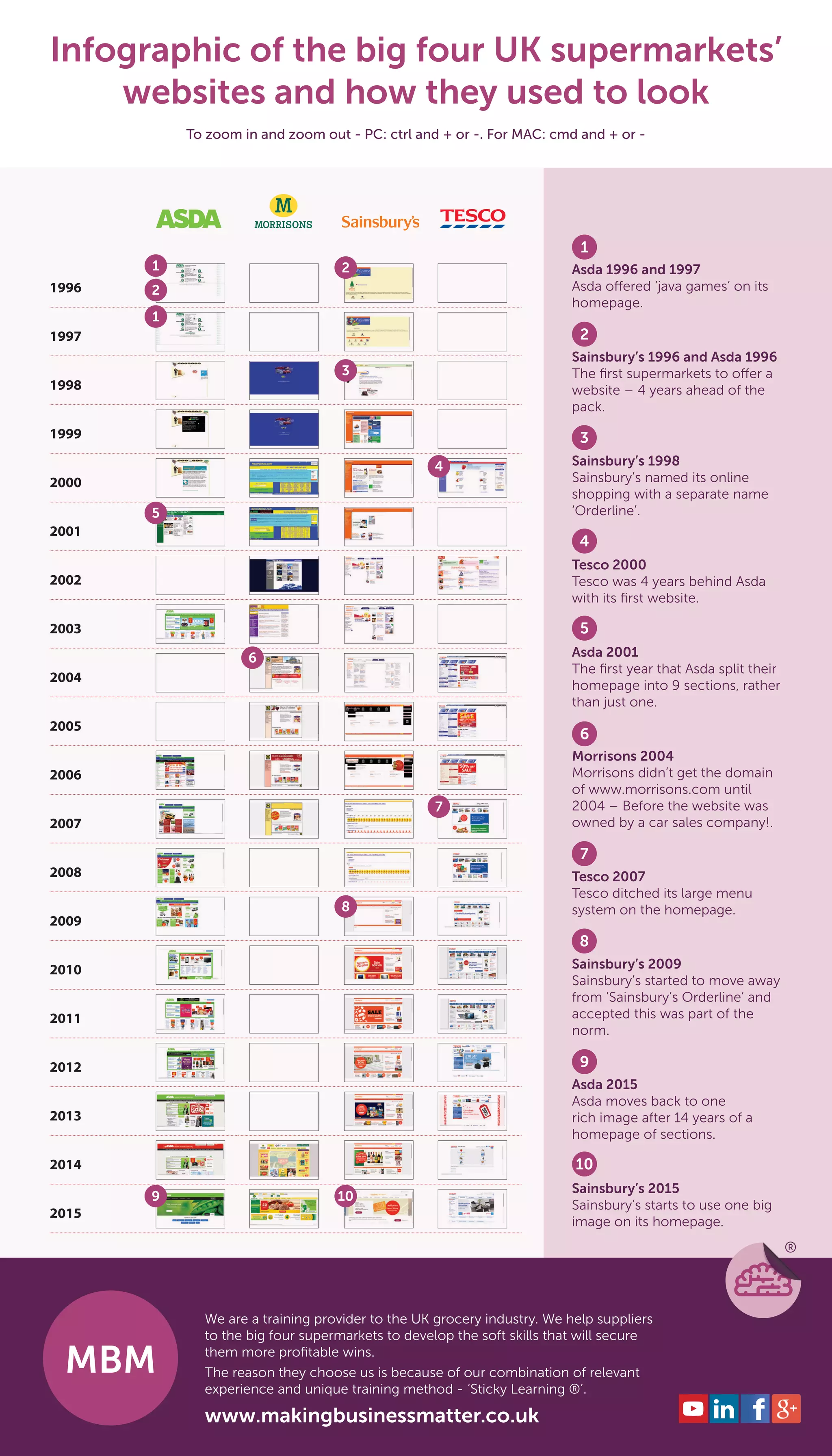 Infographic of the big 4 UK supermarkets' websites and how they used to ...