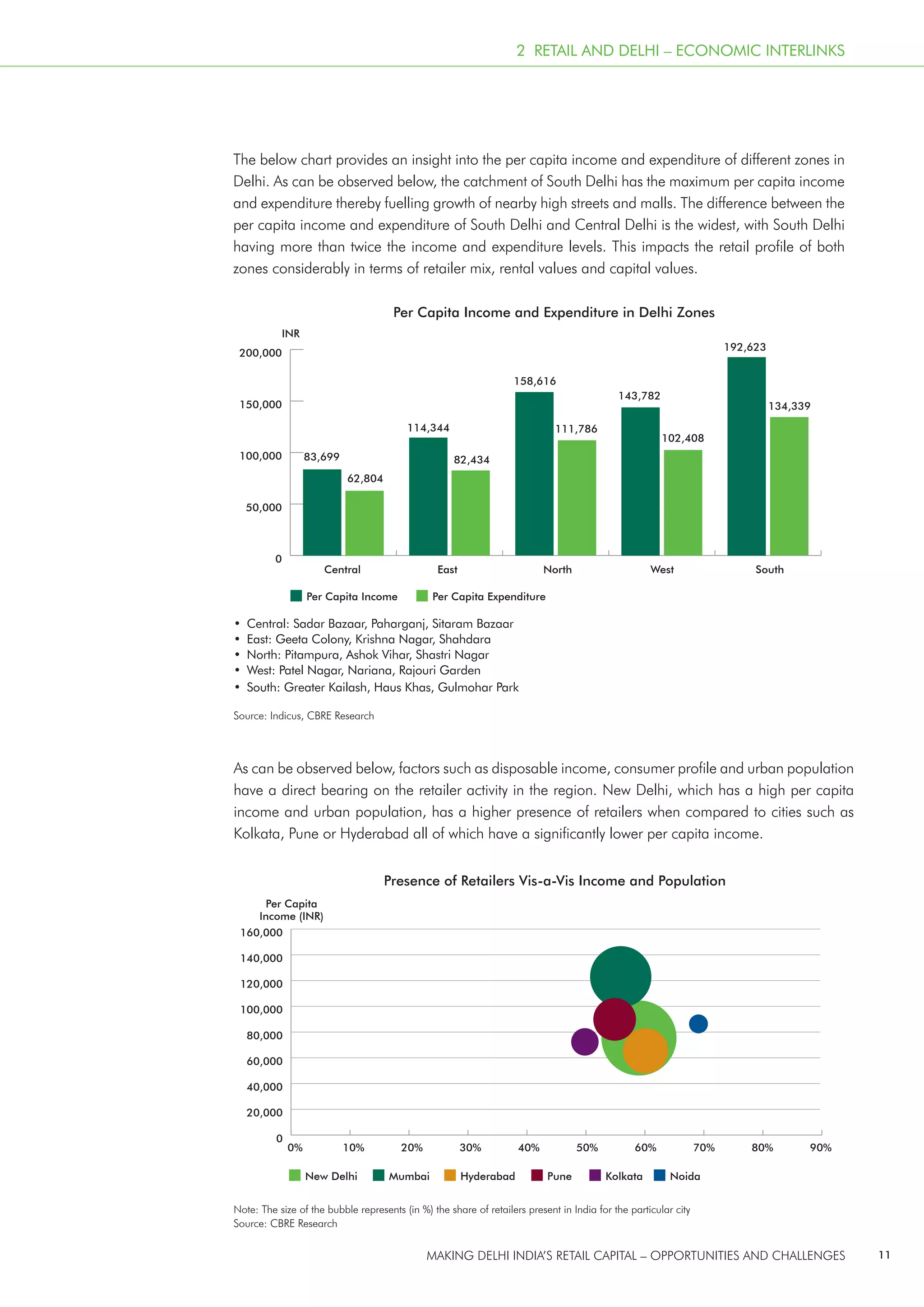 CBRE Report - Making delhi india's retail capital | PDF