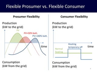 Making energy communities smart with blockchain | PPT