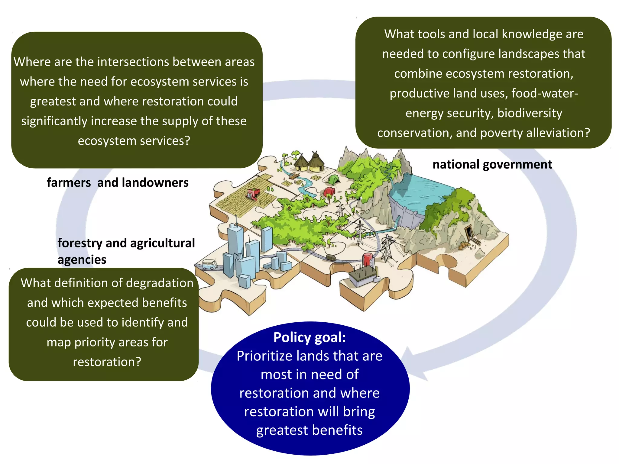 Making forest and landscape restoration happen | PPT