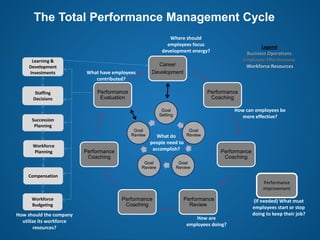 Making Performance Management Work Uncommon Commonsense Insights | PPT