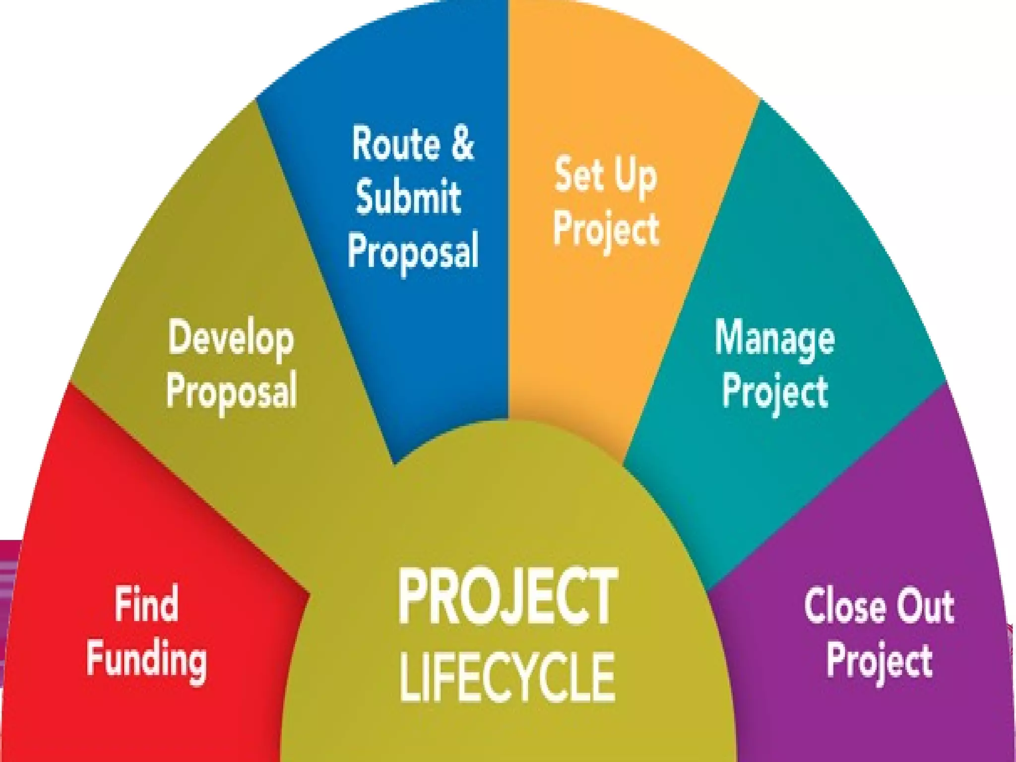 Making project proposal | PPT