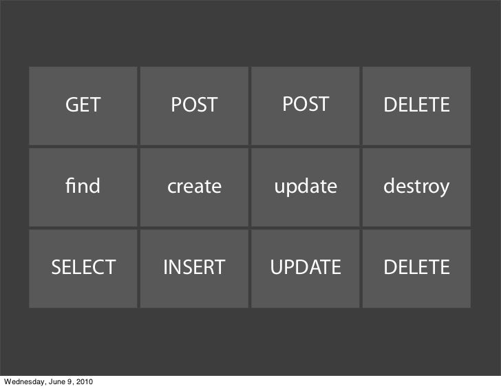 Get Post Put Patch Delete