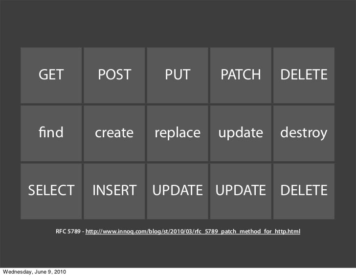 Get Post Put Patch Delete