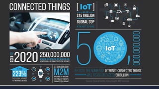 Making sense of IoT, M2M and Big Data | PPT
