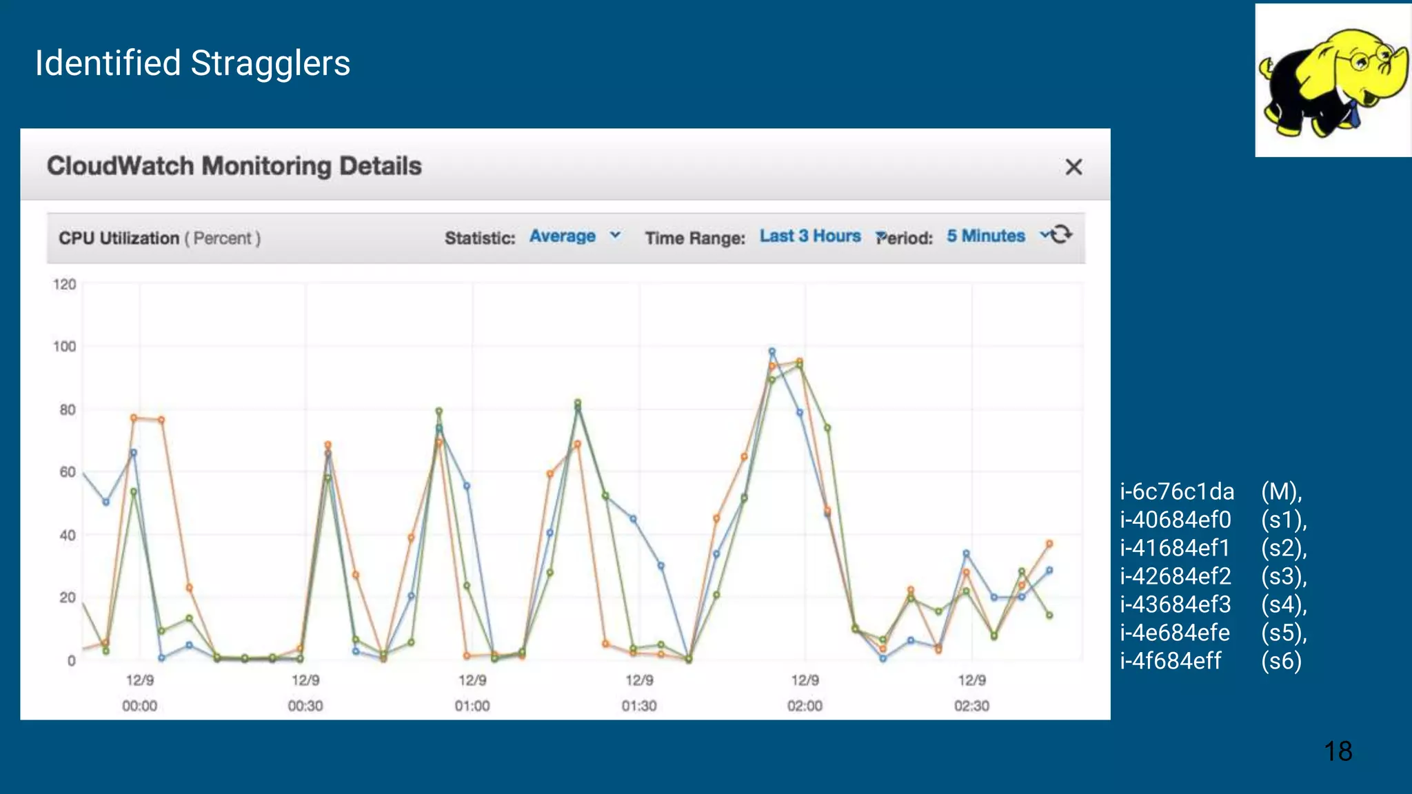 Making sense of performance and identifying stragglers in Data Analytics Framework | PPTX