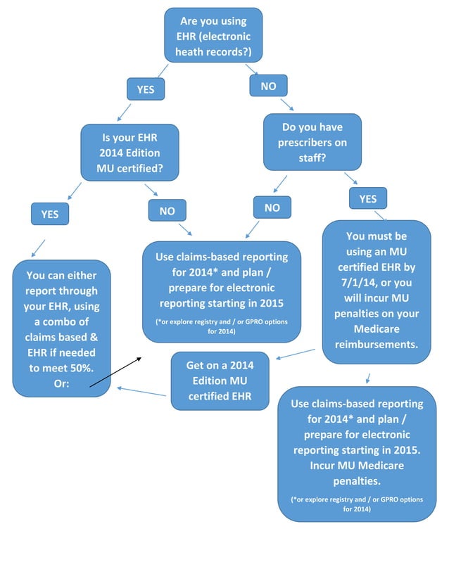 Making Sense of PQRS | PDF
