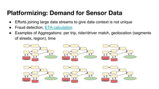 Making Sense of Streaming Sensor Data: How Uber Detects on Trip Car ...