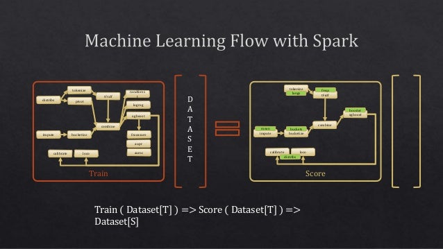 Making Spark ML Models Portable - Know Your Options Making Spark ML Models Portable - Know Your Options