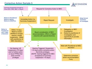 Corrective Action Process