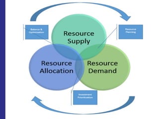 Making the most of your constrained resources optimizing resource ...