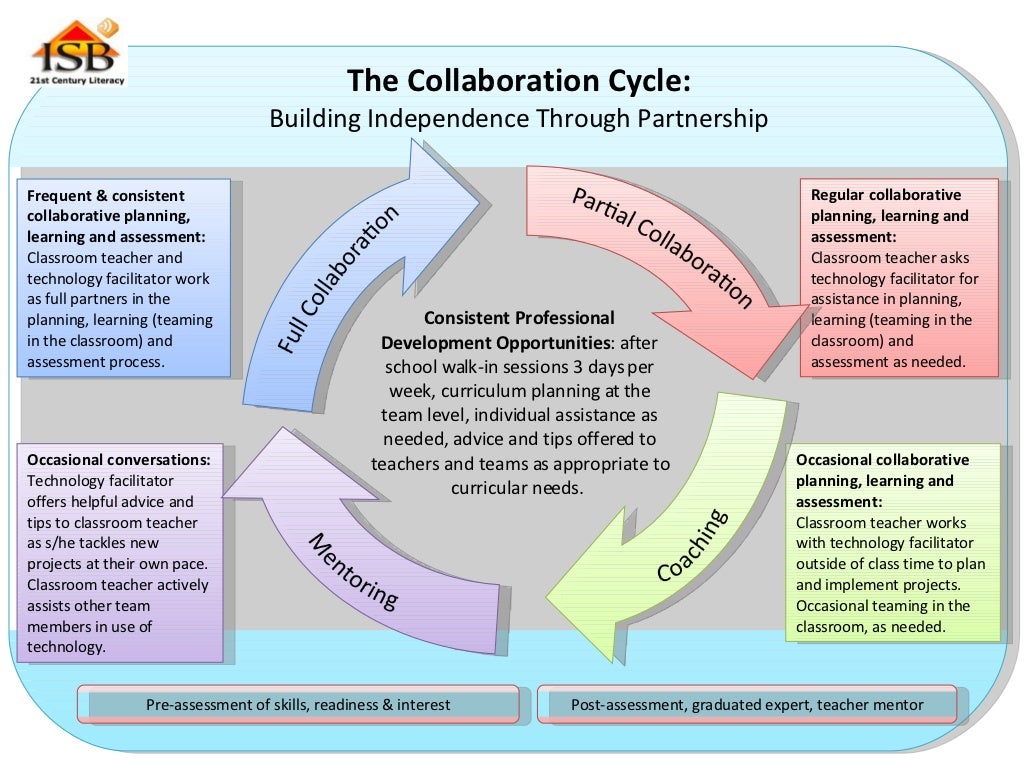 Frequent & consistent collaborative planning,
