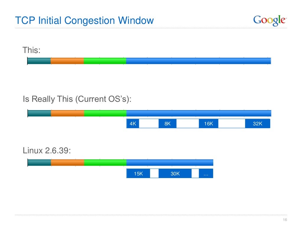 TCP Initial Congestion Window This: TCP Initial Congestion Window This: