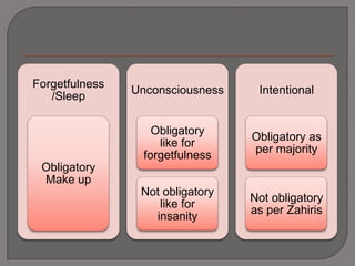 Making up missed prayer | PPTX | Islam | Religion & Spirituality