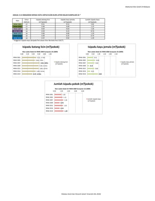 Maklumat Klon Getah Di Malaysia 2009 | PDF