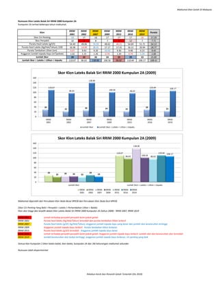 Maklumat Klon Getah Di Malaysia 2009 | PDF