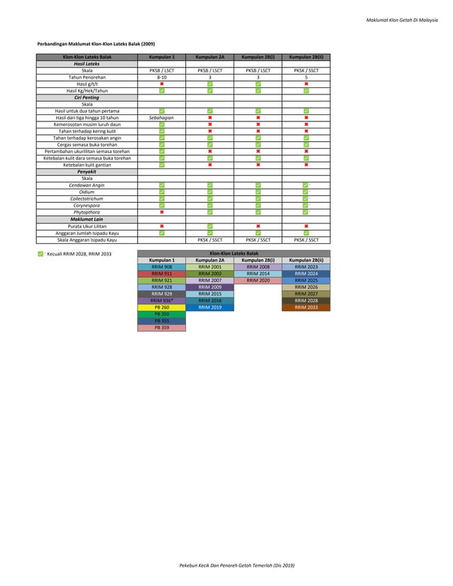 Maklumat Klon Getah Di Malaysia 2009 | PDF