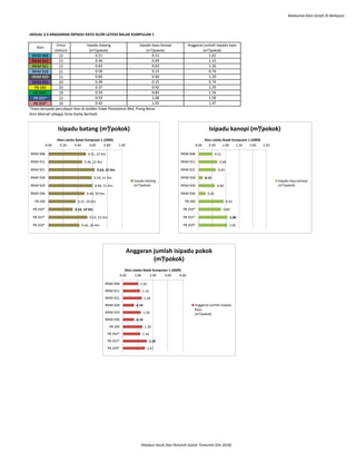 Maklumat Klon Getah Di Malaysia 2009 | PDF