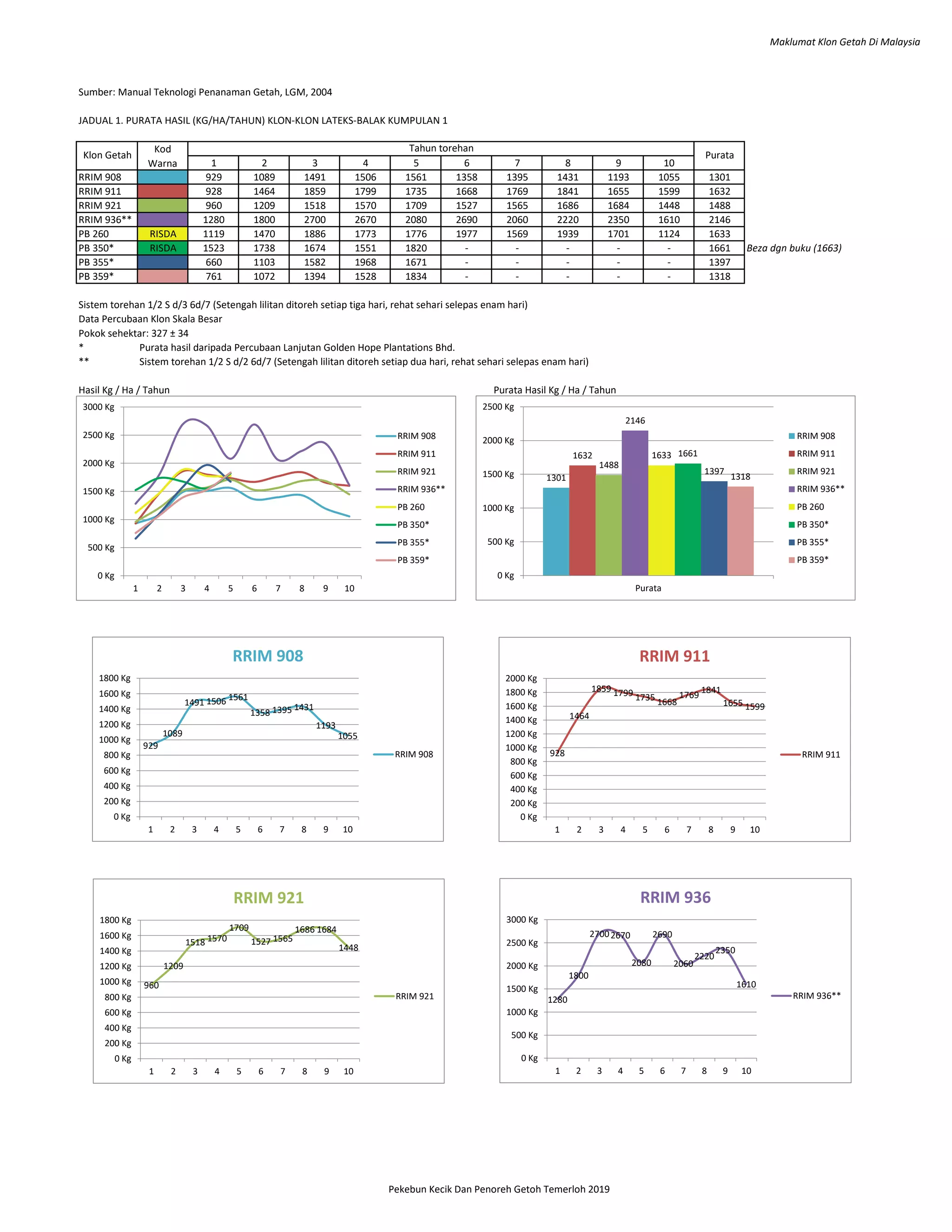 Maklumat Klon Getah Di Malaysia 2004 | PDF