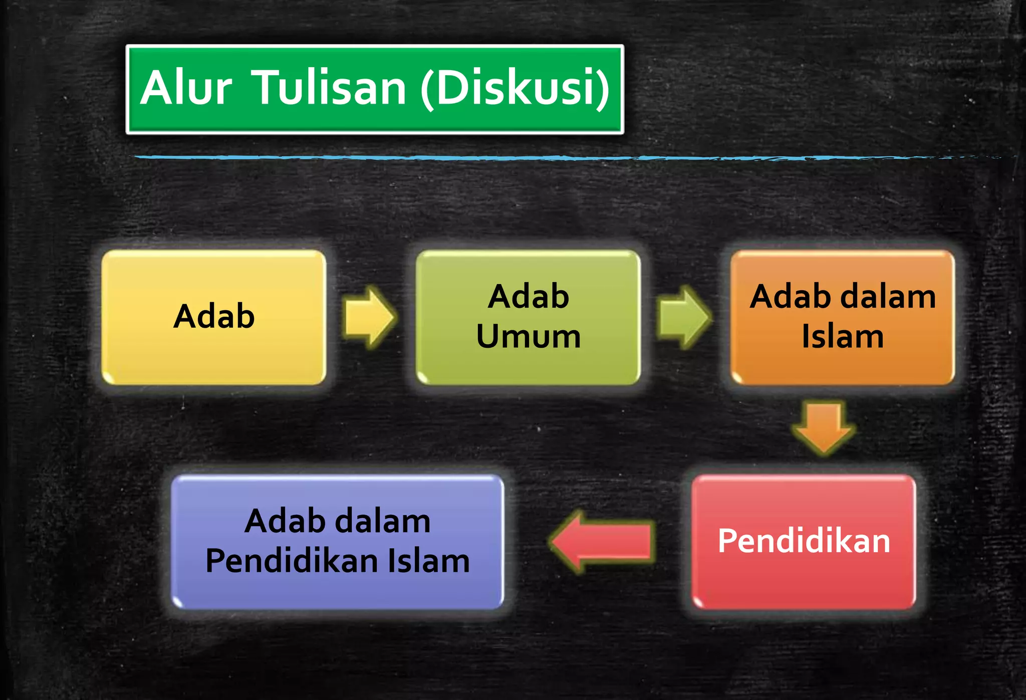 Makna Adab dalam Perspektif Pendidikan Islam | PPTX