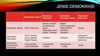 Makna dan prinsip prinsip democrasy | PPTX