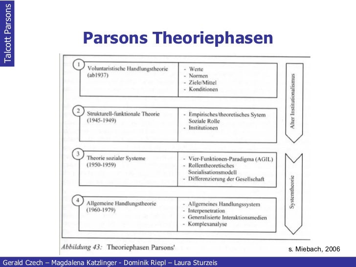 Systemtheorie Parsons und Luhmann