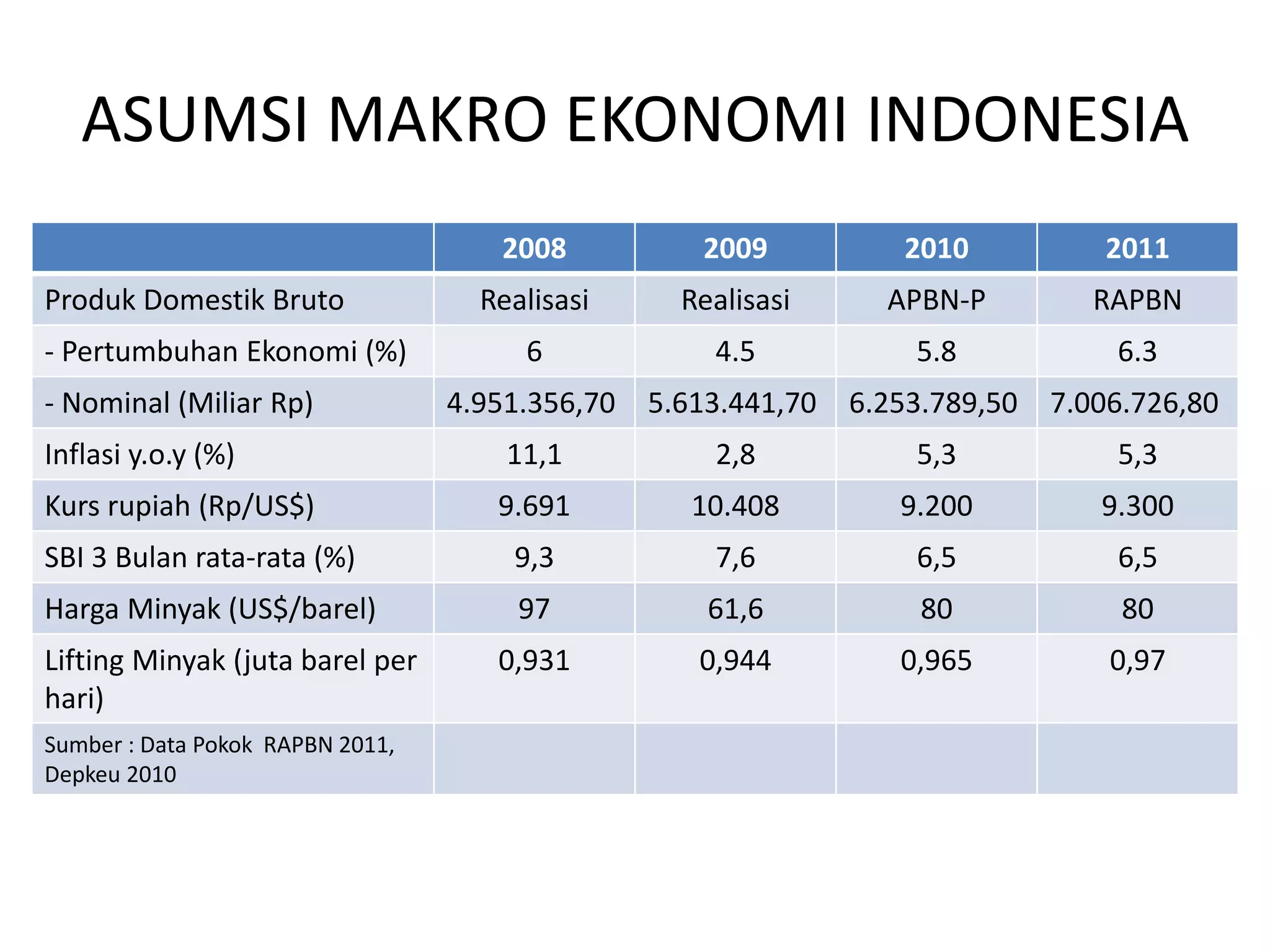 Makro Ekonomi Indonesia Ppt Free Download