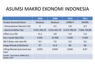 Makro Ekonomi Indonesia | PPTX