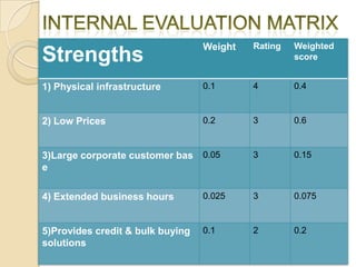 Makro case study | PPTX