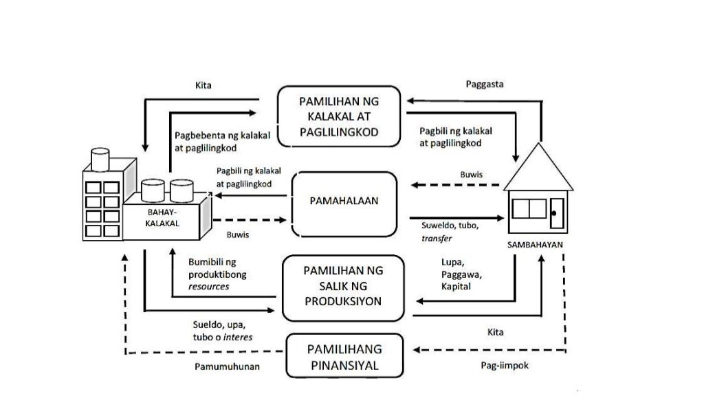 Makroekonomiks at Ang Paikot na Daloy ng Ekonomiya