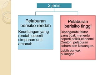 Maksud pelaburan | PPTX