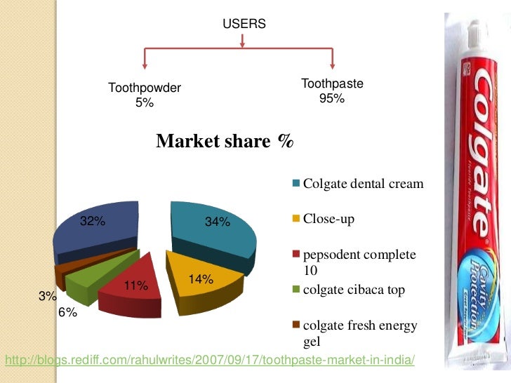 Toothpaste Market Share In India at Germaine Dunham blog