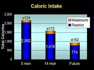 Malabsorbtion vs Restriction Post RNY Bypass | PPT