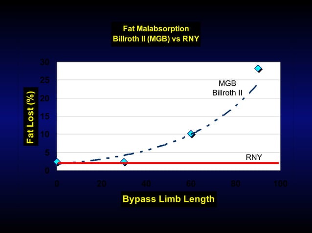 RNY = Minimal Fat Malabsorption vs MGB = Major Fat Malabsorption | PPT | Free Download
