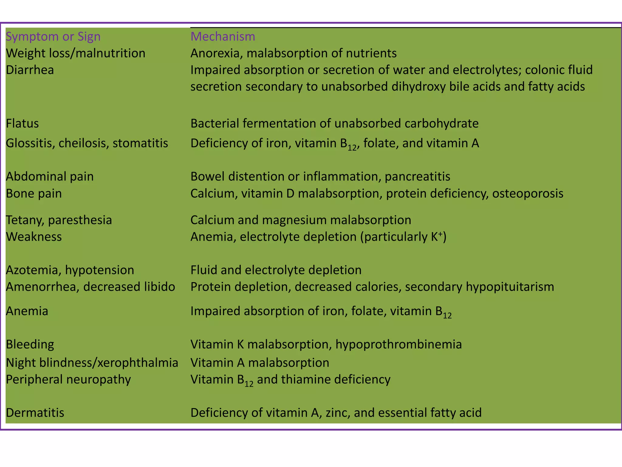 Malabsorption syndrome: pathophysiology and diagnosis. Teaching slides ...