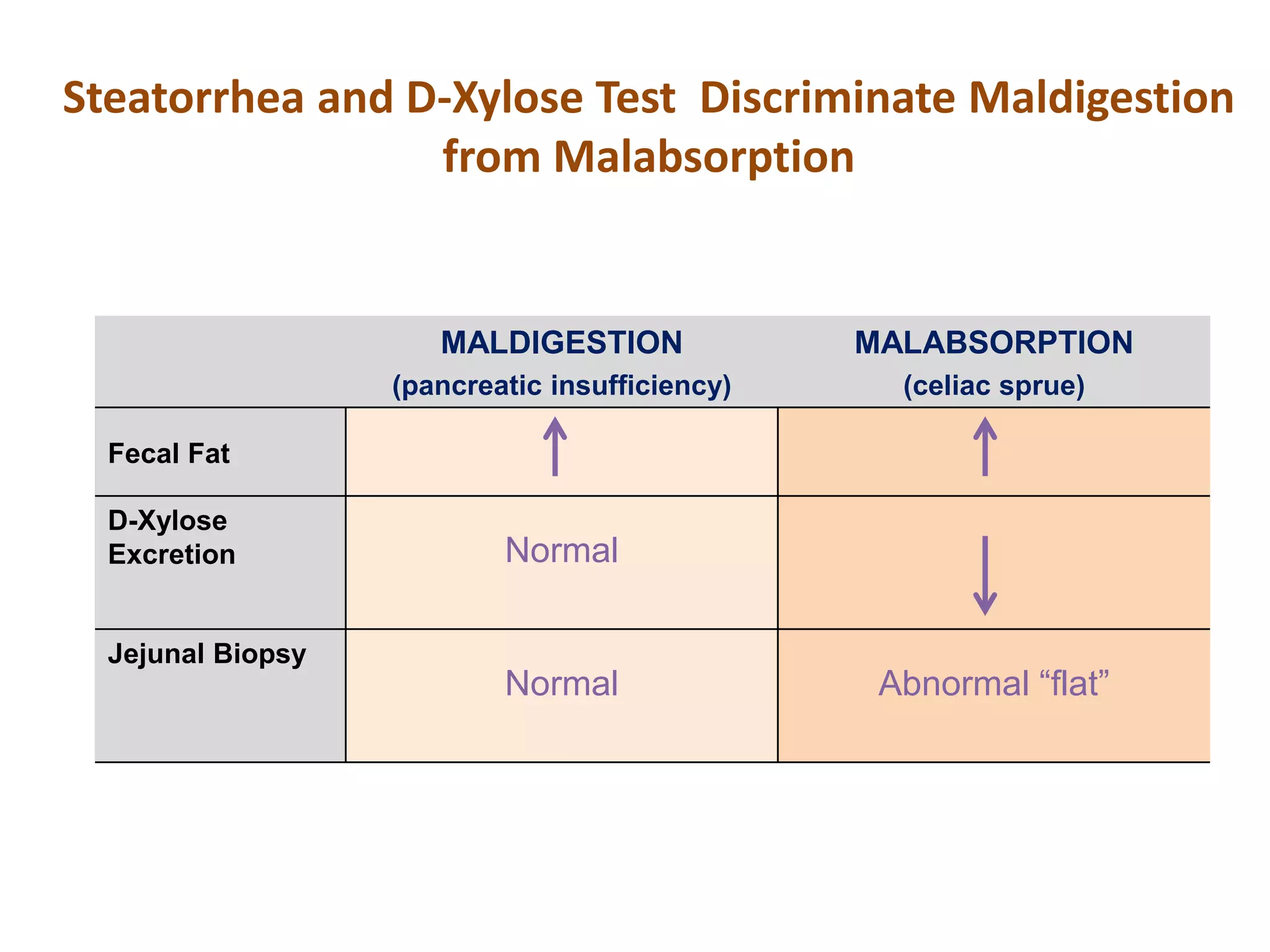 Malabsorption syndrome: pathophysiology and diagnosis. Teaching slides ...
