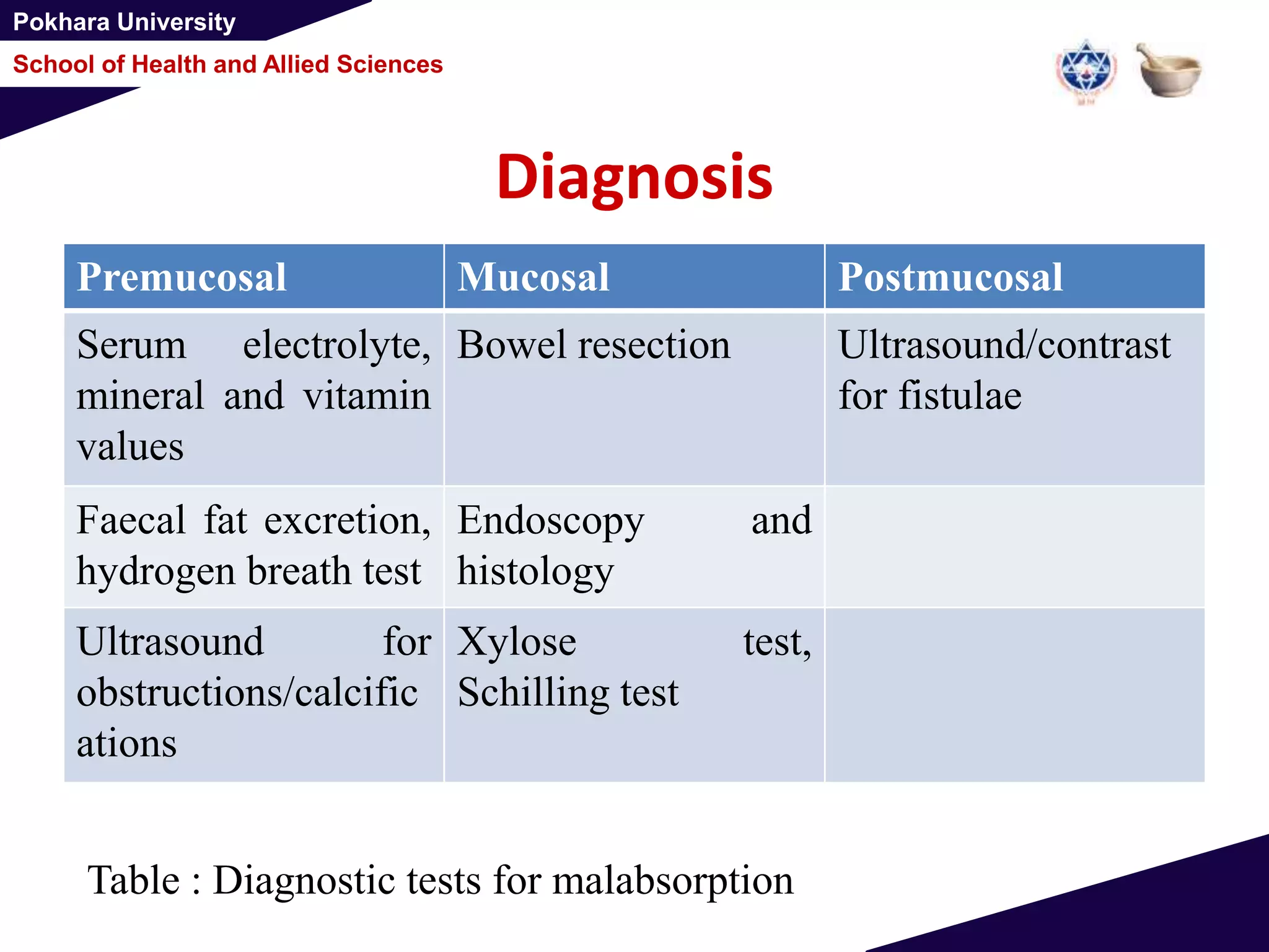 Malabsorption syndrome | PPTX | Digestive Disorders | Diseases and ...